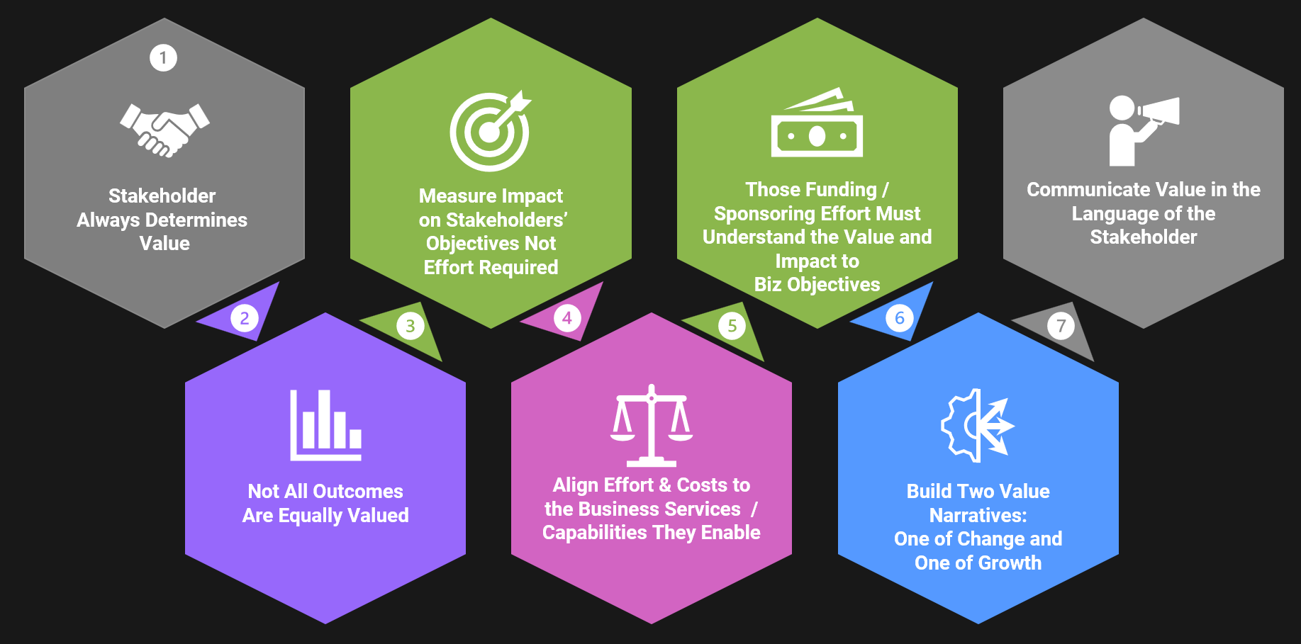 ANDRE MUSCAT | 7 Rules of demonstrating Business Value