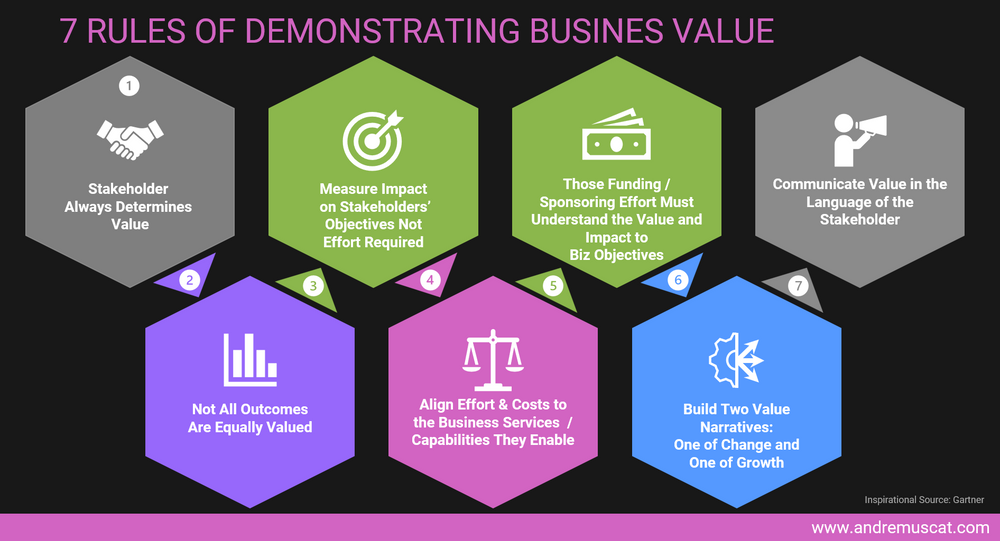 ANDRE MUSCAT | 7 Rules of demonstrating Business Value
