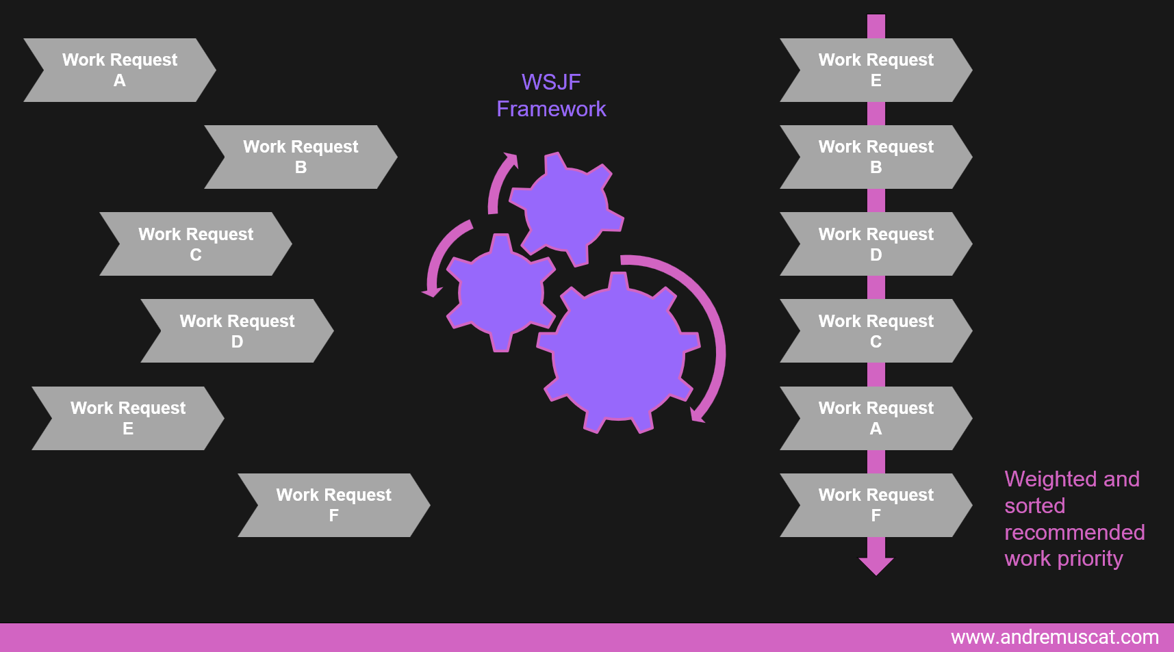 ANDRE MUSCAT | How to use a framework like WSJF to inform and order ...